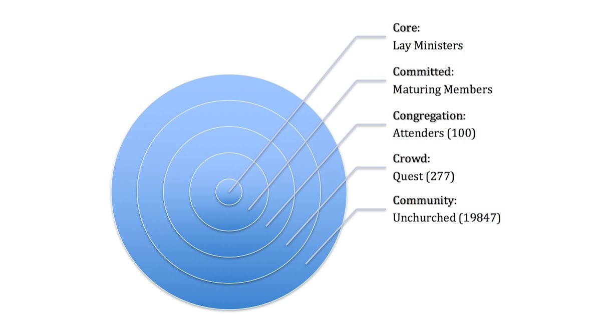 Five Circles of Commitment