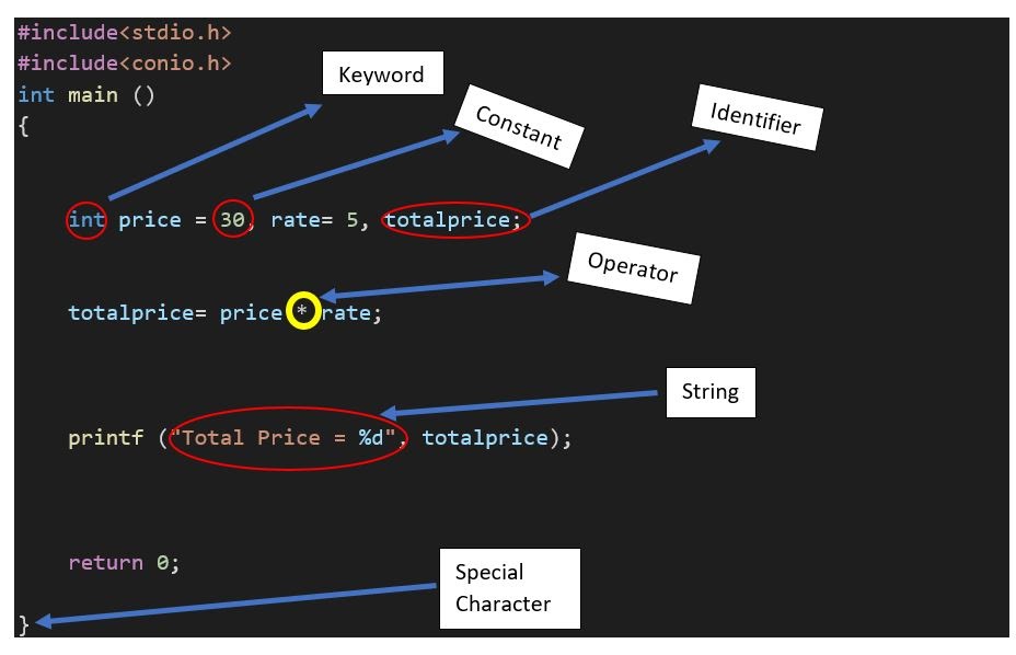 Example of keyword, constant, operator, etc.