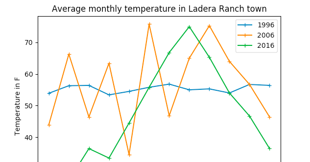almir's corner - blog -: Plotting graphs with Python — Simple example