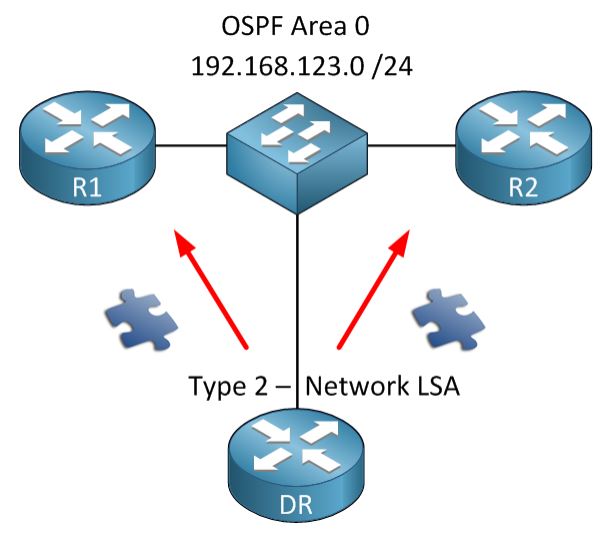OSPF LSA Types - Mạng Doanh Nghiệp
