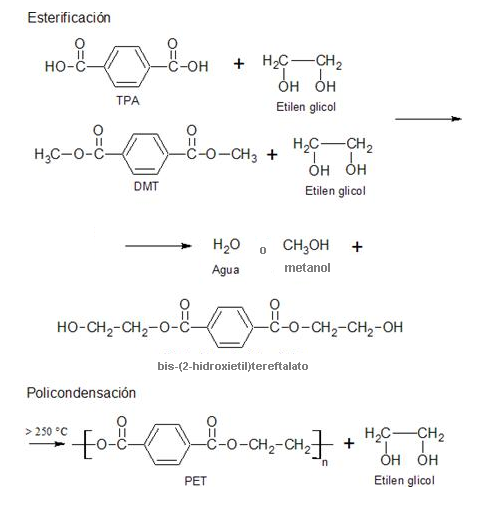 PET | Tecnología de los Plásticos