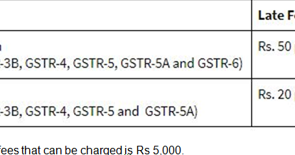 Due dates for GST Filing and Penalty for the same.
