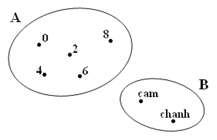 [Arithmetic 6] Sets. Elements of a set ~ VƯỜN TOÁN HỌC