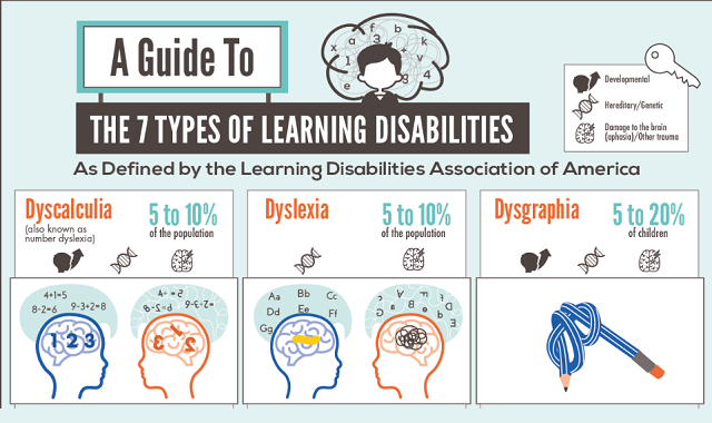 A Guide To the 7 Types of Learning Disabilities #Infographic - Visualistan