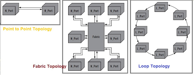 What is Fiber Channel