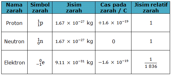 Fizik 4 5: Simbol Nuklid