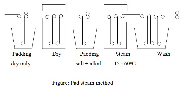 Fire up your textile knowledge: Pad steam method