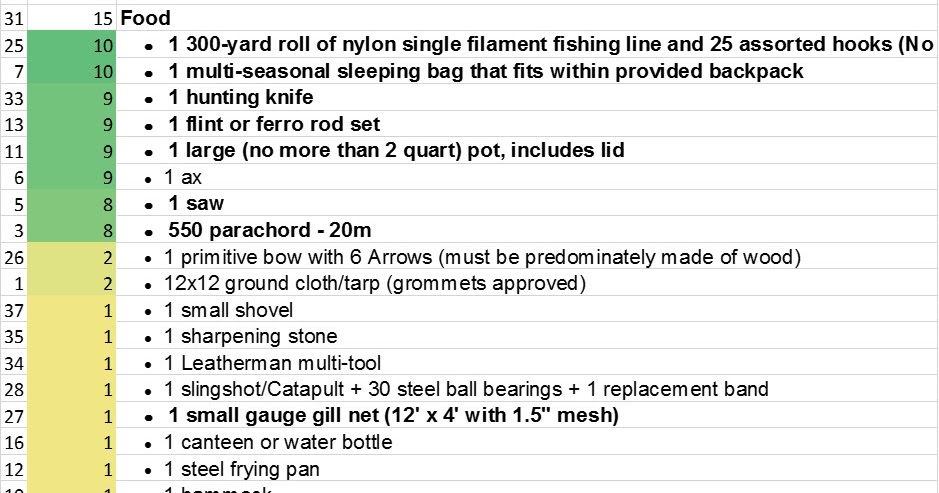 Prepper Handbook Blog: Alone Season 3 Pack List