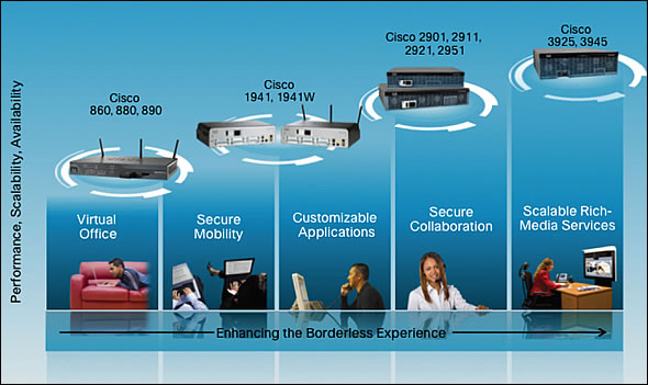 Cisco, Network Equipment Resource: Cisco ISR G2, Transforming the Next ...