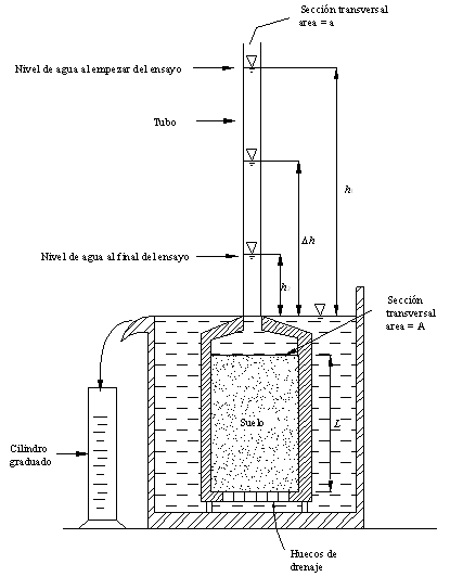 Ensayos de Ingeneria Civil: Ensayo de Carga Constante: Método para ...