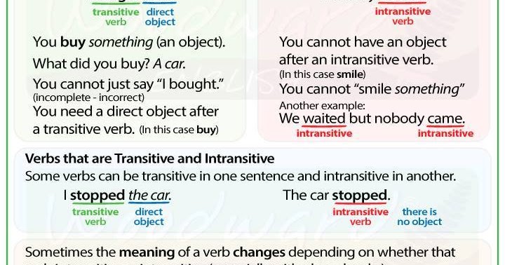 - SYNTAX - : TRANSITIVE AND INTRANSITIVE VERBS- DIRECT AND INDIRECT OBJECTS