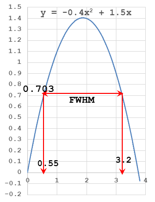 Full Width at Half Maximum (FWHM) & Quadratic equation