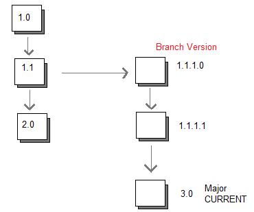 ECM - Documentum Zone: Versions and Renditions