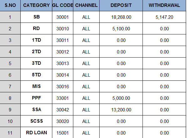 Generate Daily Transaction Report using GL Detailed Report in Finacle [XLS]