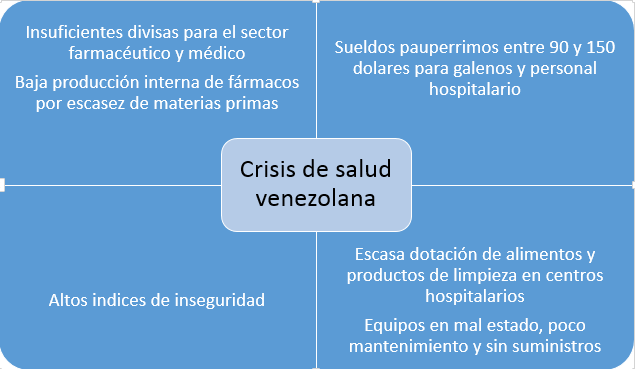 Crisis de Salud en Venezuela