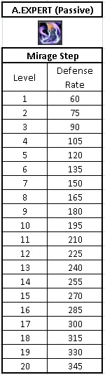 Alz Plz: [CABAL] Blader Skill Table (Sub & Passive Skills)