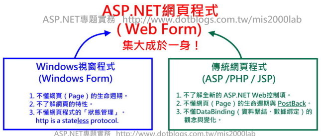 Mis2000 Lab Aspnet專題實務 And Webform Mvc 遠距教學 Aspnet 上課第一天的簡介 網頁的基本觀念、aspnet與傳統網頁程式的異同
