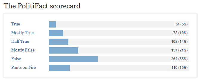 PolitiFact Bias: February 2020