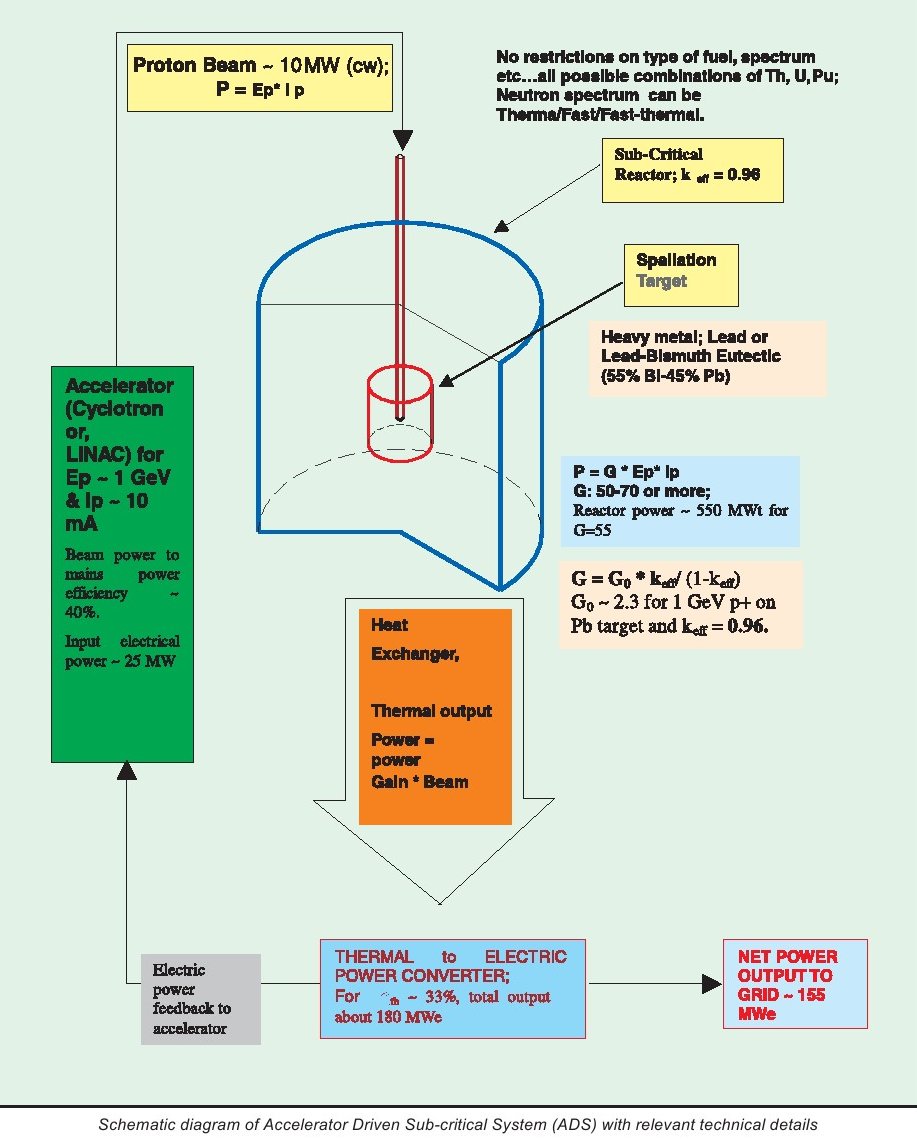 Spansen: This ADS Nuclear Reactor Would Never Go Critical In India ...