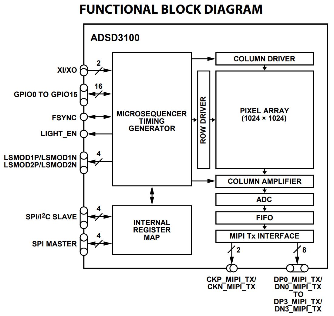 Image Sensors World: ADI Unveils 1MP 3.5um Pixel BSI ToF Sensor