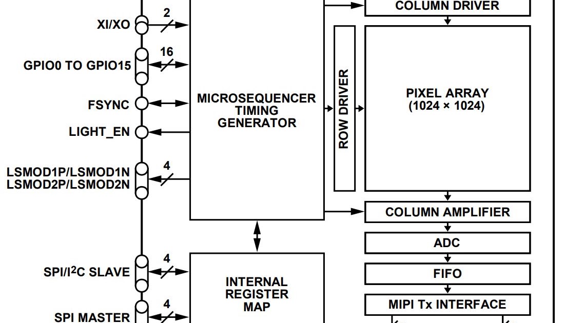 Image Sensors World: ADI Unveils 1MP 3.5um Pixel BSI ToF Sensor