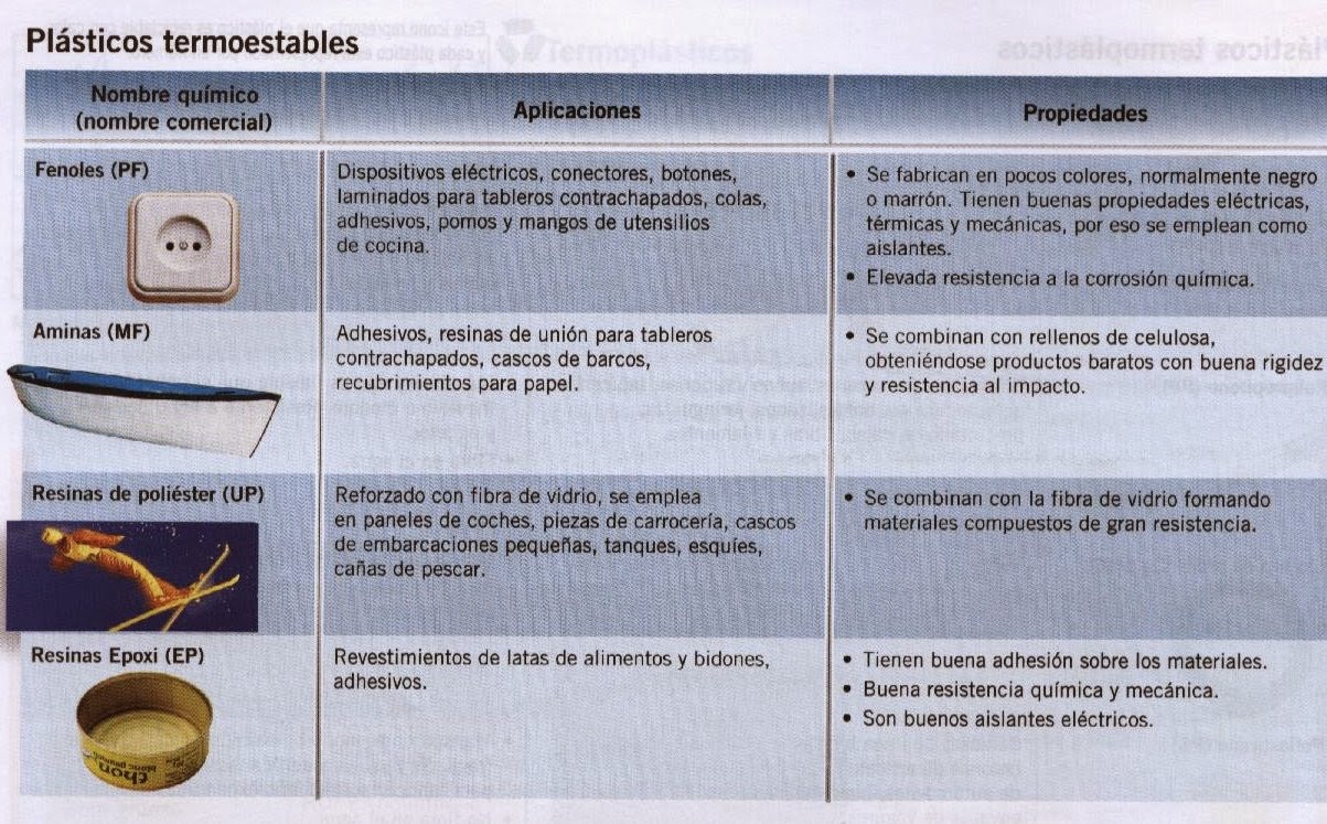 PLASTICOS: Tipos de plasticos (Termoestables i Termoplasticos)