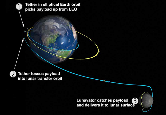 ToughSF: Space Tethers: Stringing up the Solar System