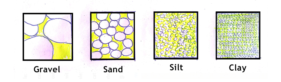 The Civil MCQ Hub: Why is clay impermeable?