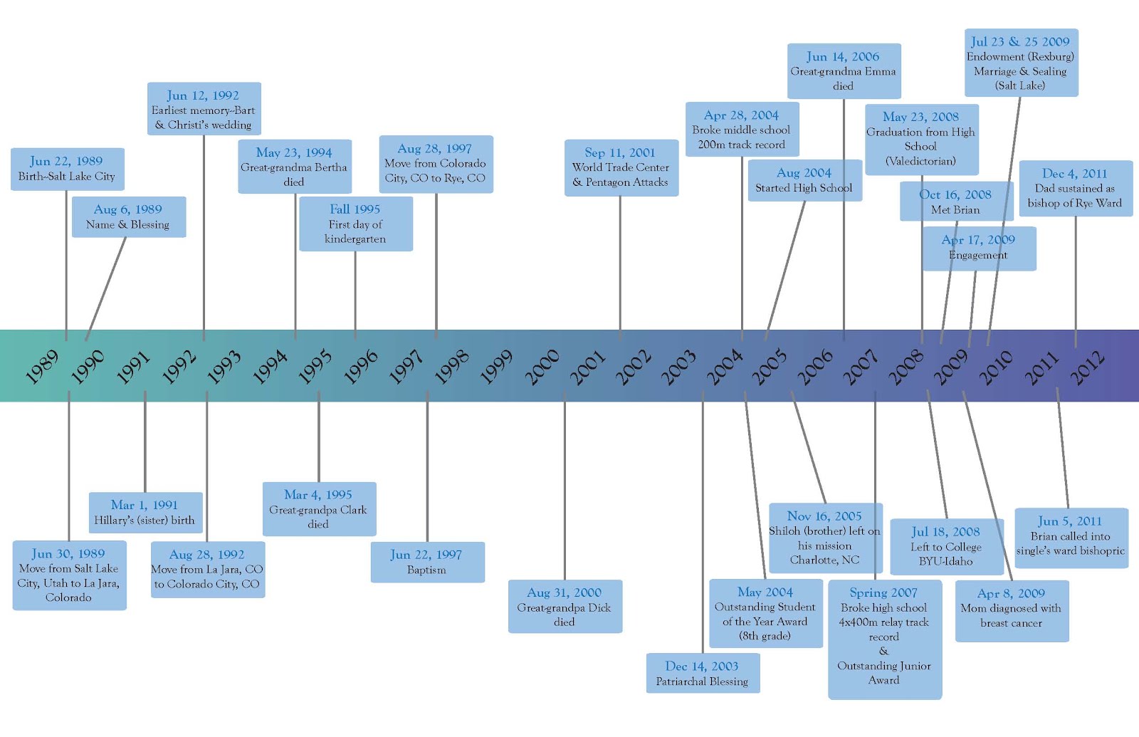 My Family History: Timeline