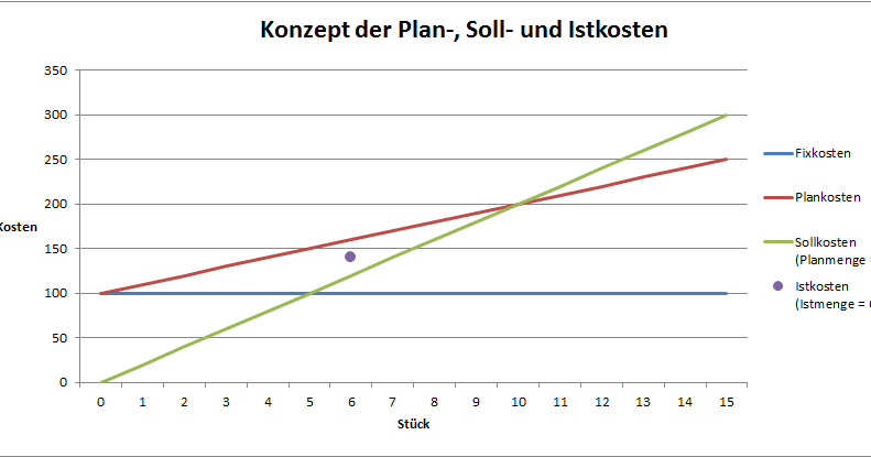 ein//gegliedert: Betriebswirtschaft – Das Konzept der Plan-, Soll- und ...