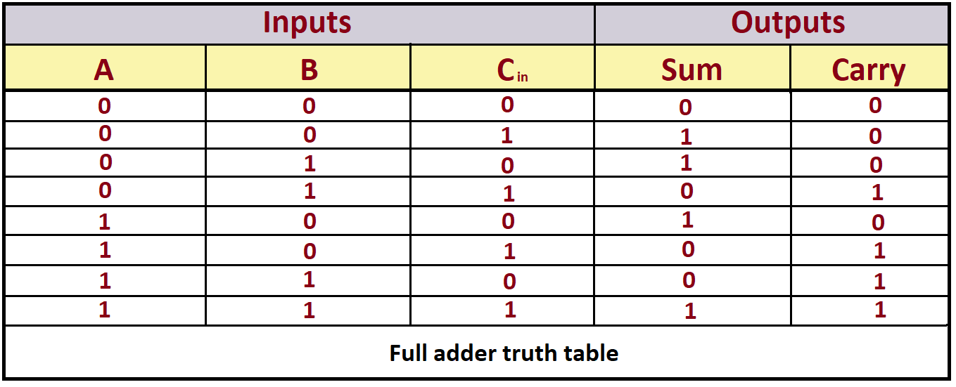 Full Adder Circuit with Truth Table-Block diagram-Circuit diagram ...