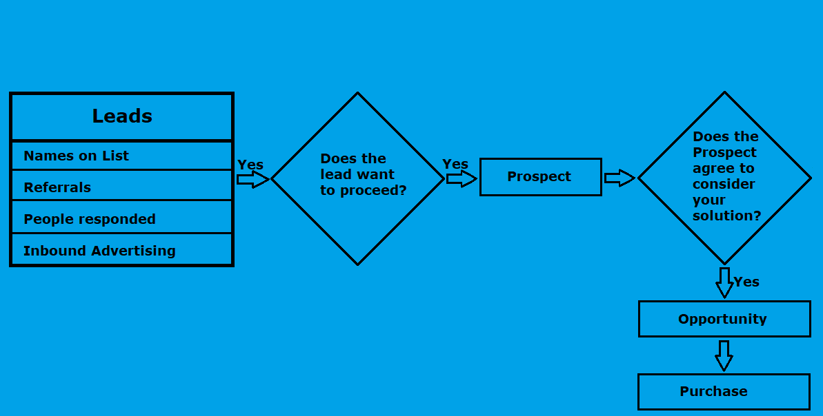 Understanding Leads in D365 Sales Process.