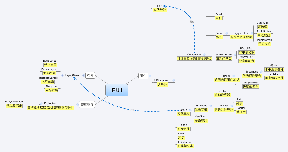 eui-eui.Group ~ Egret Engine API 範例