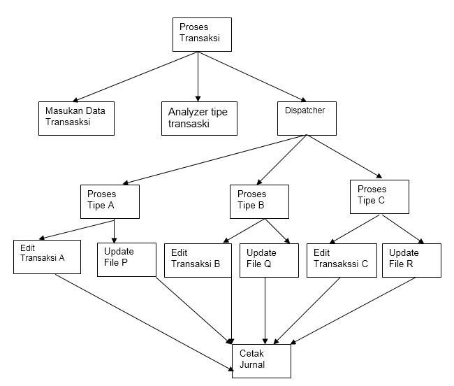 Dosen Informatika: STRUCTUR CHART (BAGAN STRUKTUR)