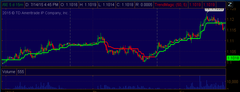 Trend Magic Indicator Custom Thinkorswim Tos Indicator