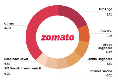 THE INSIDE OUT OF ZOMATO