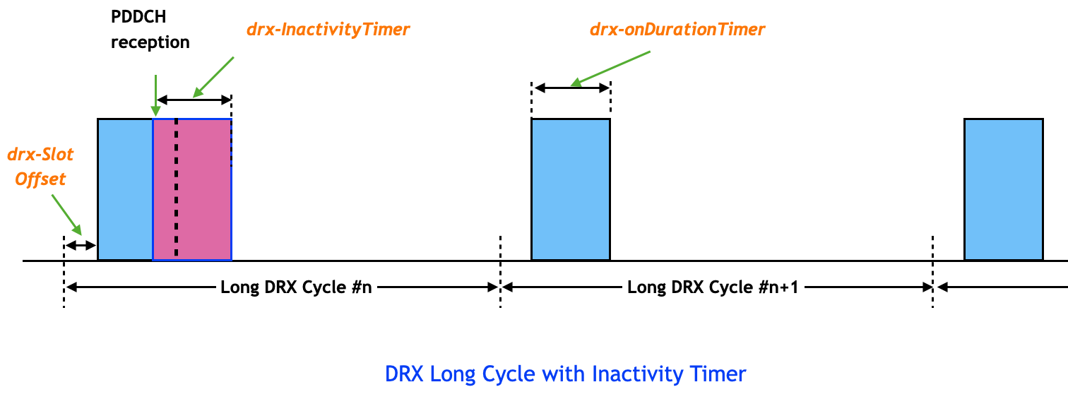 How LTE Stuff Works?: 5G NR: Connected Mode DRX