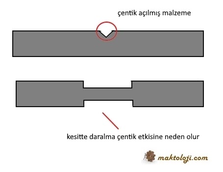 Çentik Etkisi Nedir? ~ Makine ve Teknoloji Merkezi