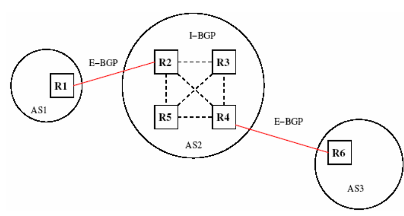 Técnicas y Protocolos de Redes Telemáticas: BGP(Border Gateway Protocol)
