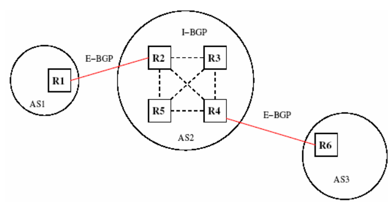 Técnicas y Protocolos de Redes Telemáticas: BGP(Border Gateway Protocol)