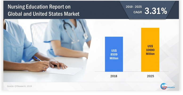 Global Nursing Education market will reach 10690 million US$ by the end ...