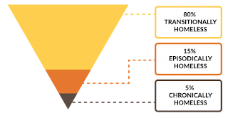 Ecopol Project - Portland State University: Types of Homelessness