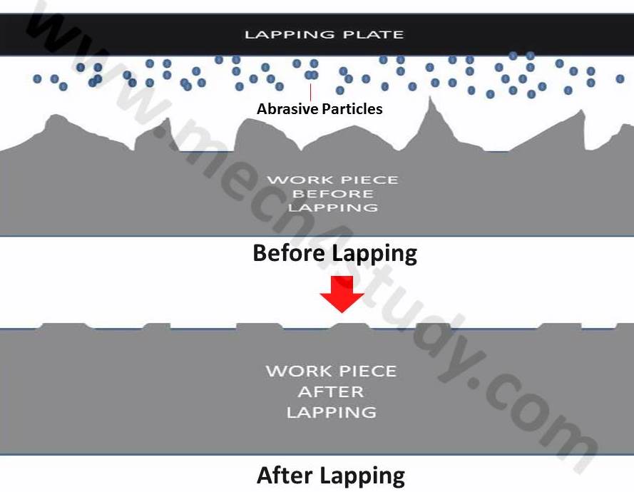 Lapping Process : Principle, Types and Advantages - Mech4study