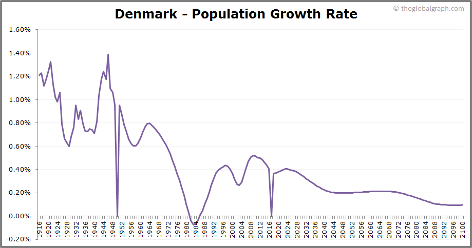 Denmark Population | 2021 | The Global Graph