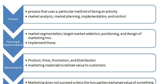 Marketing scope.. definition and explanation