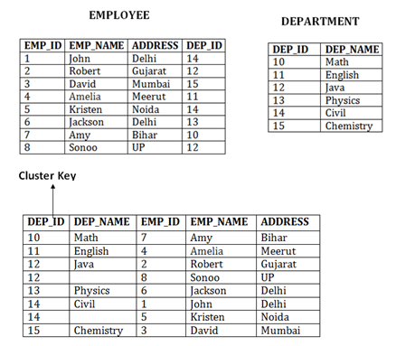 Database Management Systems: File Organization and its types