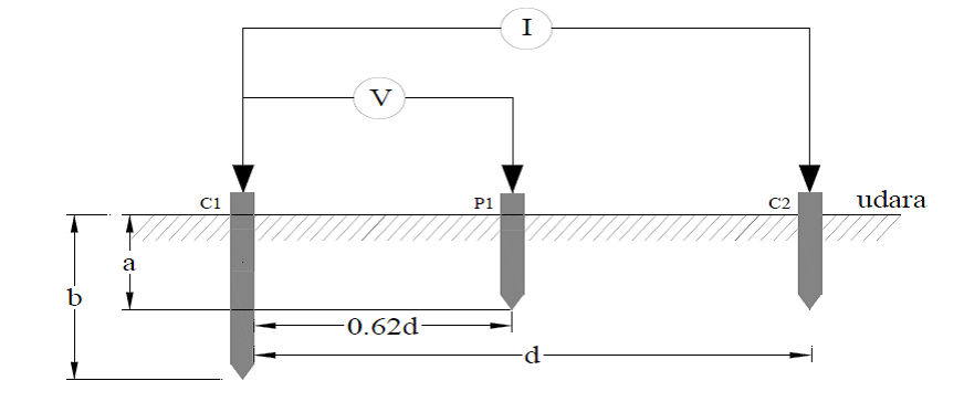 Elektro: METODE PENGUKURAN TAHANAN JENIS TANAH