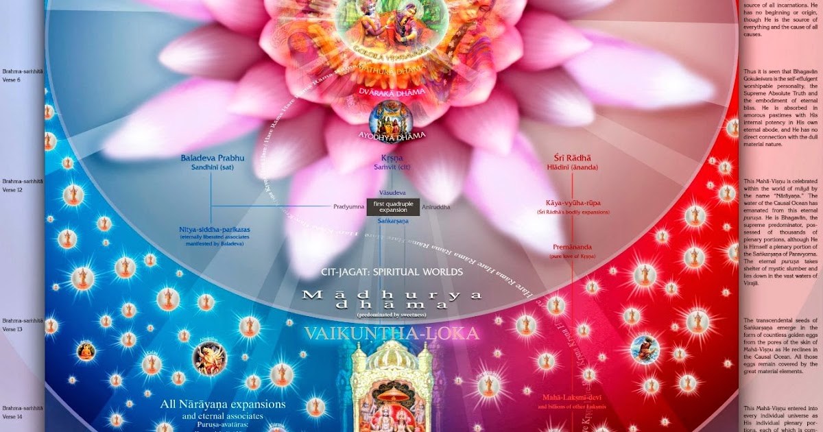 Jai Radhe Jai Krishna Jai Vrindavan: Position of Golok Vrindavan Dham ...