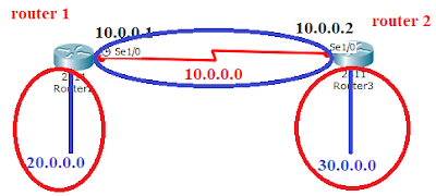 What is EIGRP Protocol in Cisco and Configurations of EIGRP ? - Shwetasingh