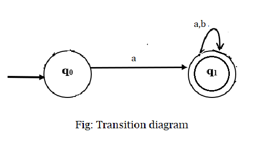 How To Convert Nfa To Dfa Using Subset Construction Method